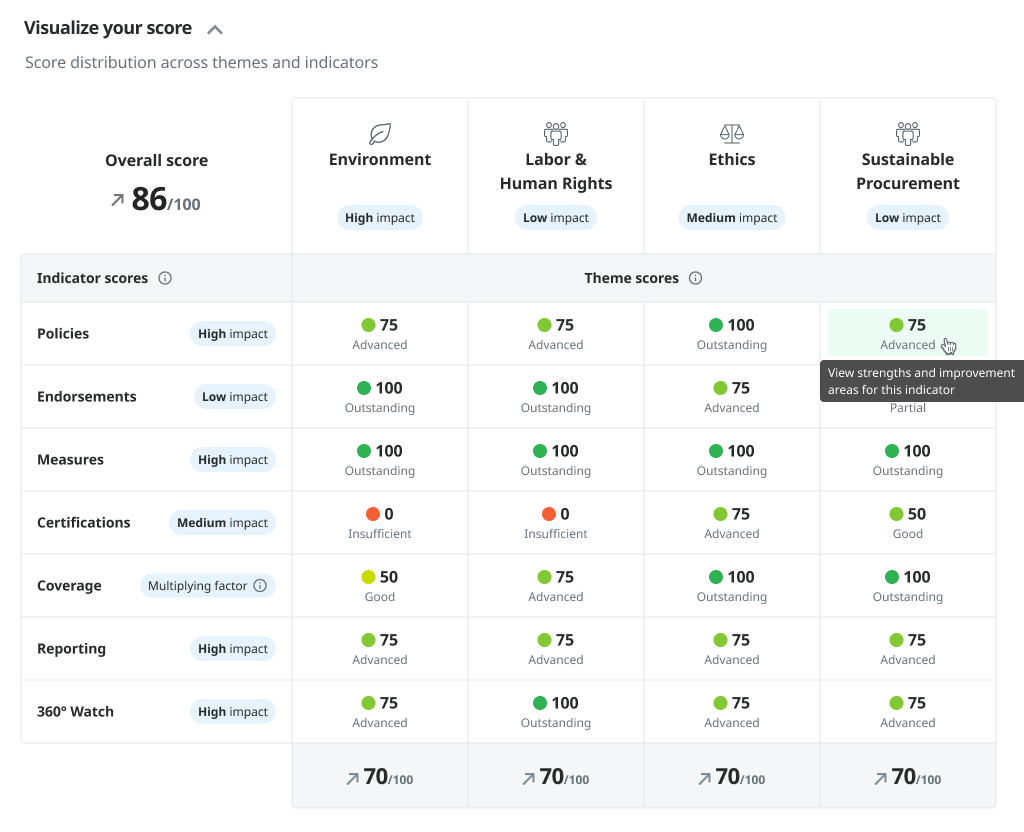 How to read my company's scorecard and work on improvements – EcoVadis ...
